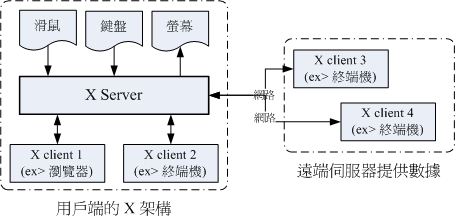 鳥哥私房菜 - 第二十四章、 X Window 設定介紹 - for CentOS 5.x