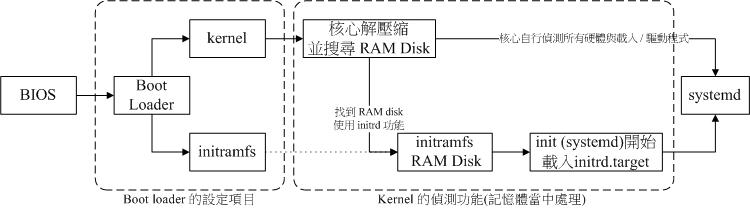 鳥哥私房菜 - 第十九章、開機流程、模組管理與 Loader