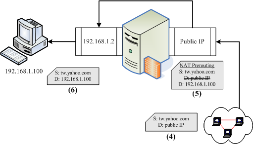 鳥哥私房菜 - 第十一章、Linux 防火牆與 NAT 伺服器