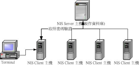 鳥哥私房菜 - 第二十六章、簡易 NIS Server 架設